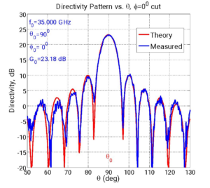 Active Array Antennas - Alpha Omega Electromagnetics