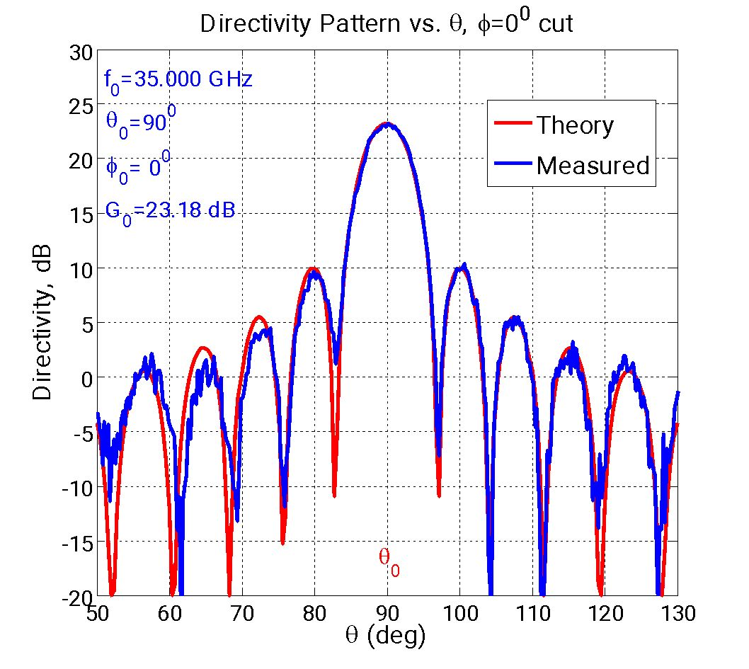 Active Array Antennas - Alpha Omega Electromagnetics